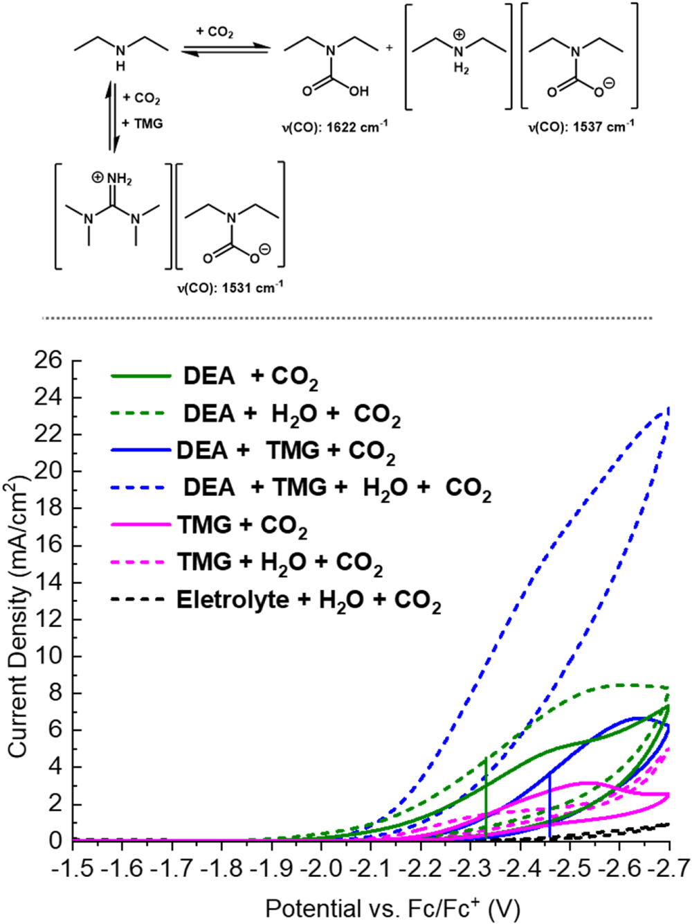 Electrochemical Reduction of Carbamates and Carbamic Acids ...