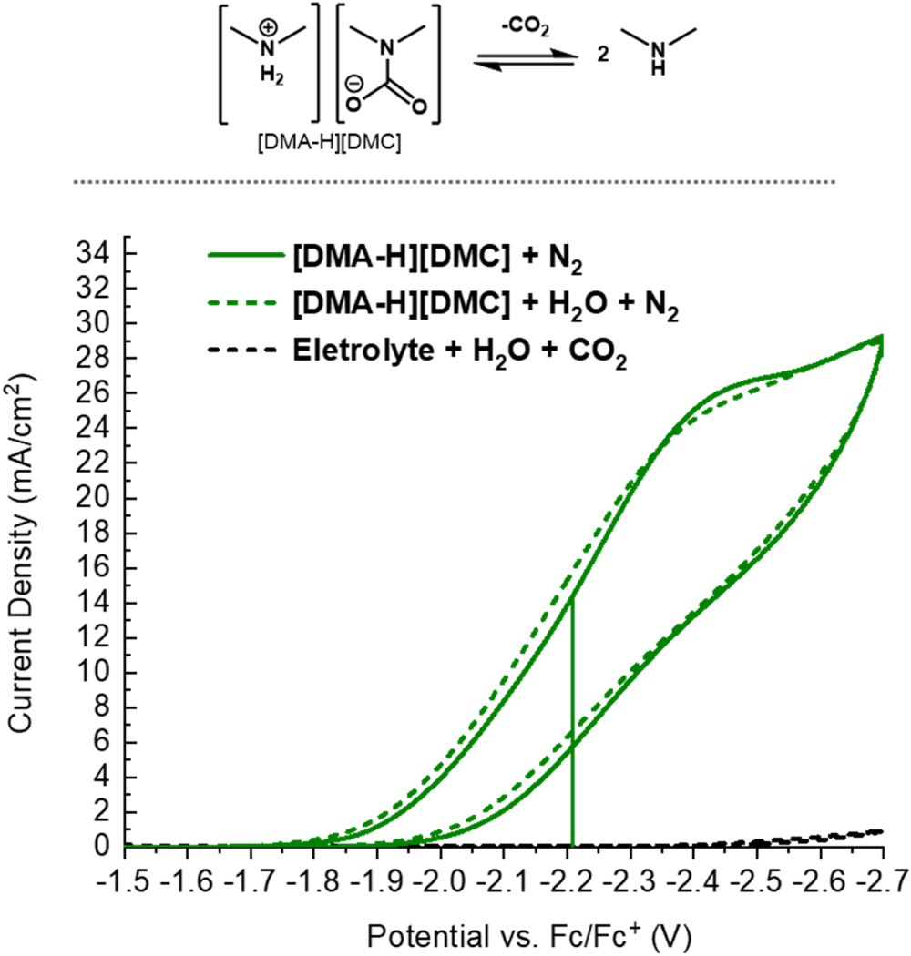 Electrochemical Reduction of Carbamates and Carbamic Acids ...