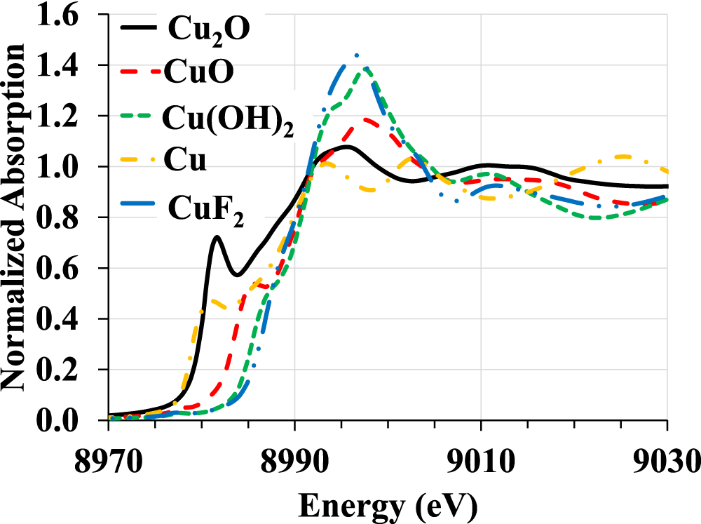 Copper Dissolution in Overdischarged Lithium-ion Cells: X-ray ...