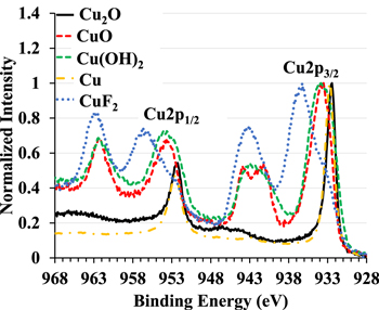 Copper Dissolution in Overdischarged Lithium-ion Cells: X-ray ...