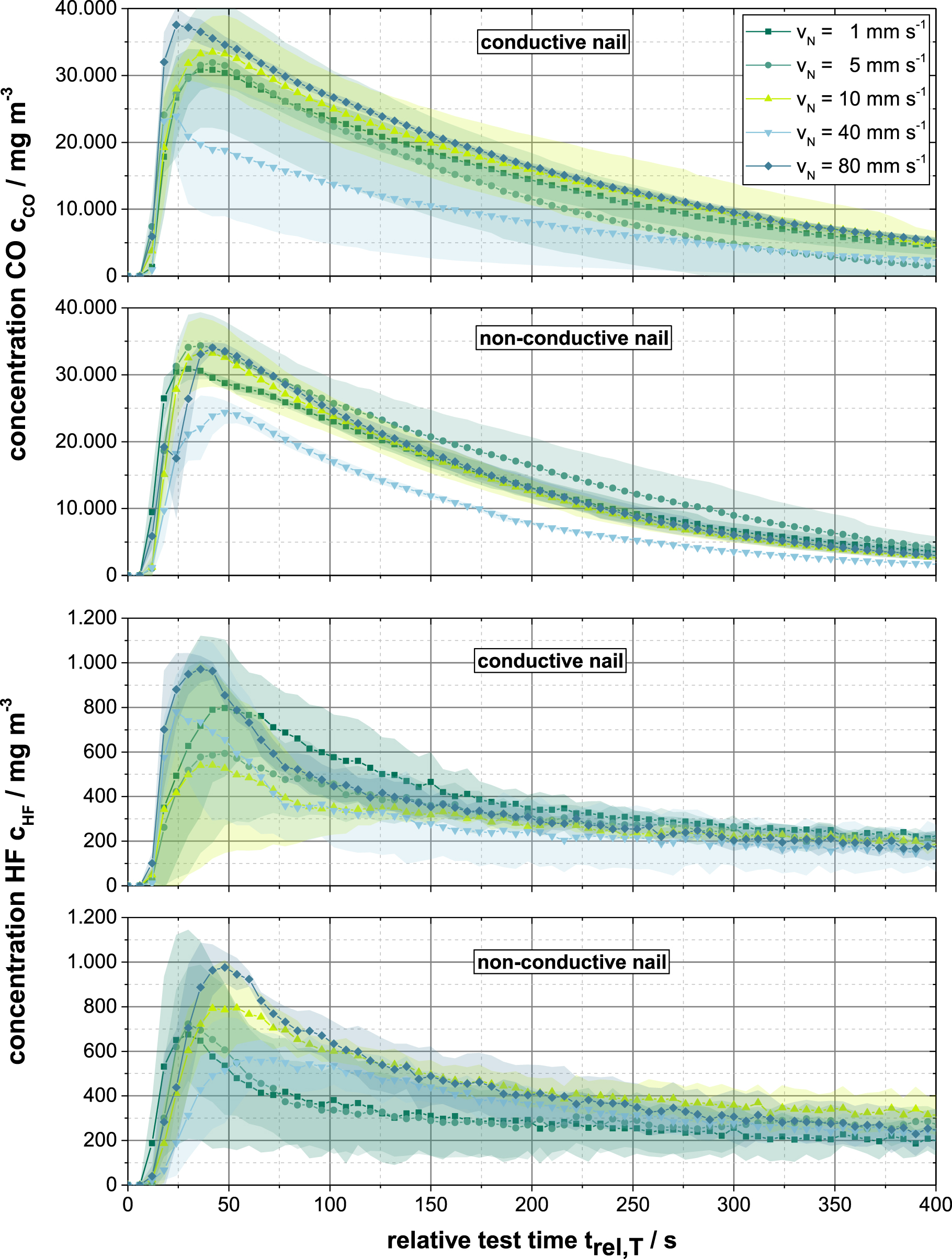 Development of a New Procedure for Nail Penetration of Lithium-Ion ...