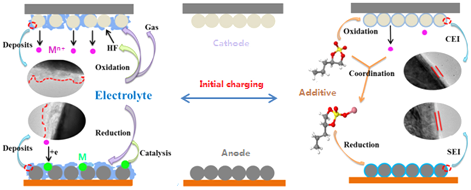 Review—An Unpredictable Hazard in Lithium-ion Batteries from Transition ...