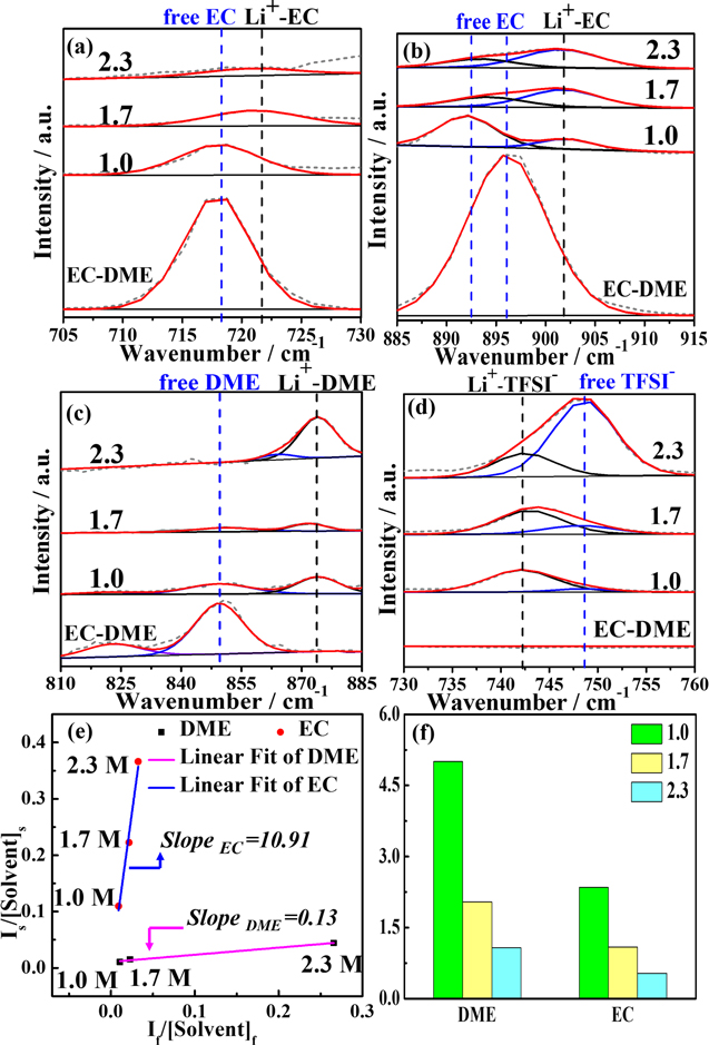 Nonflammable LiTFSI-Ethylene Carbonate/1,2-Dimethoxyethane Electrolyte ...