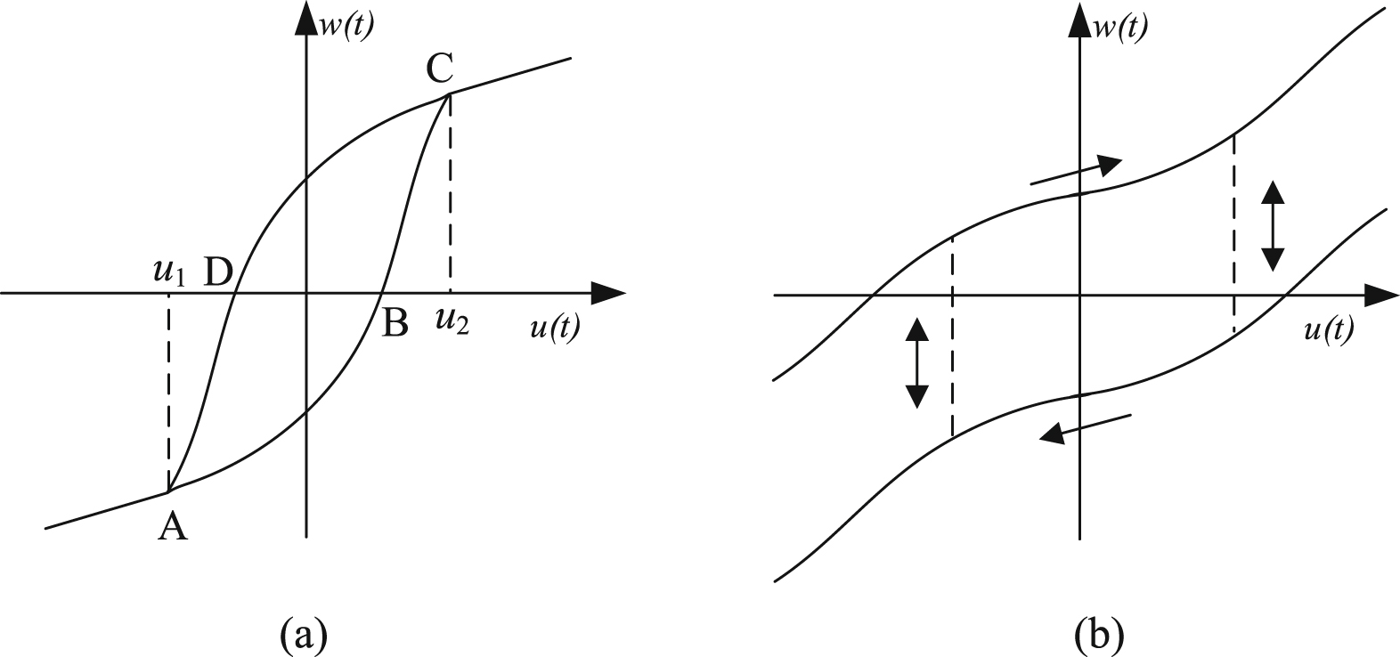 Modeling of Dynamic Hysteresis Characters for the Lithium-Ion Battery ...