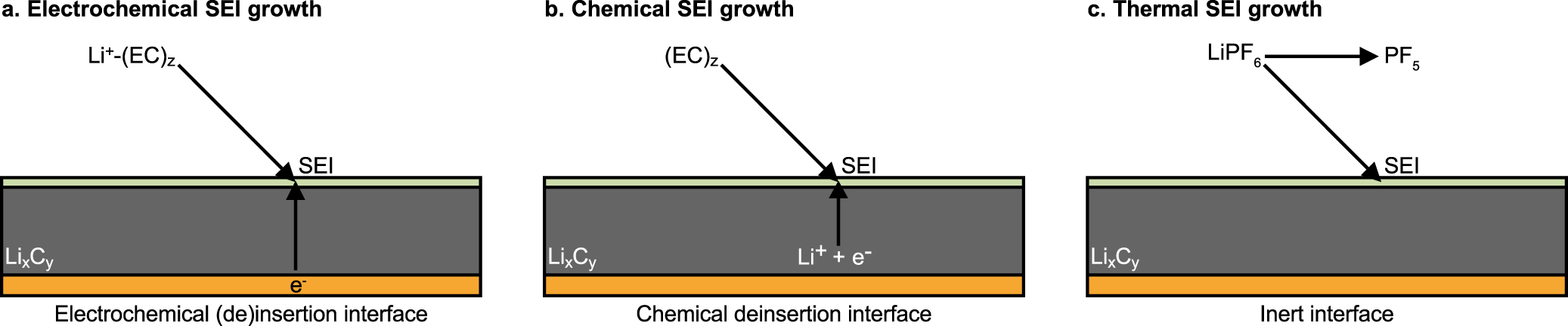 Revisiting the t0.5 Dependence of SEI Growth - IOPscience