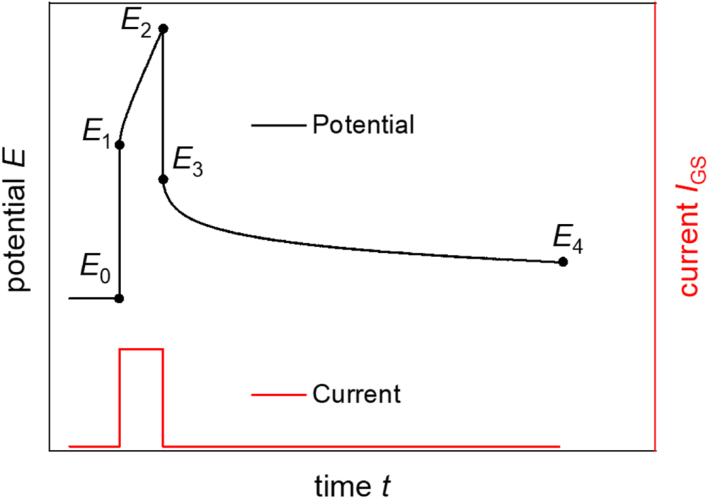 GITT Analysis of Lithium Insertion Cathodes for Determining the Lithium ...