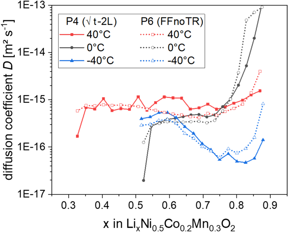 GITT Analysis of Lithium Insertion Cathodes for Determining the Lithium ...