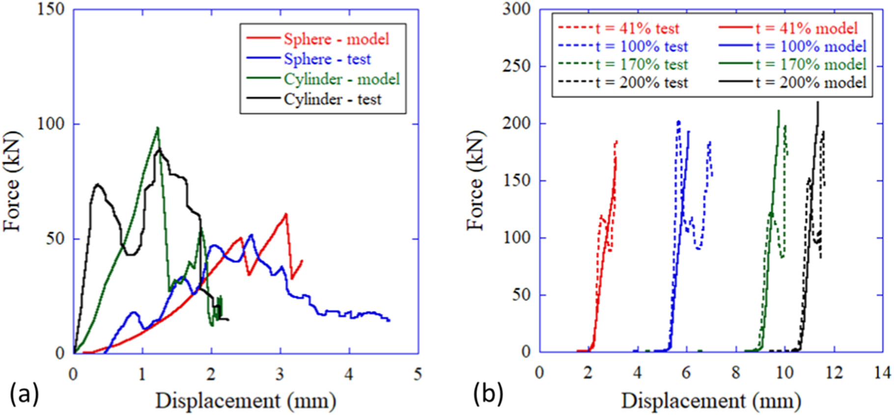 Impact Modeling and Testing of Pouch and Prismatic Cells - IOPscience