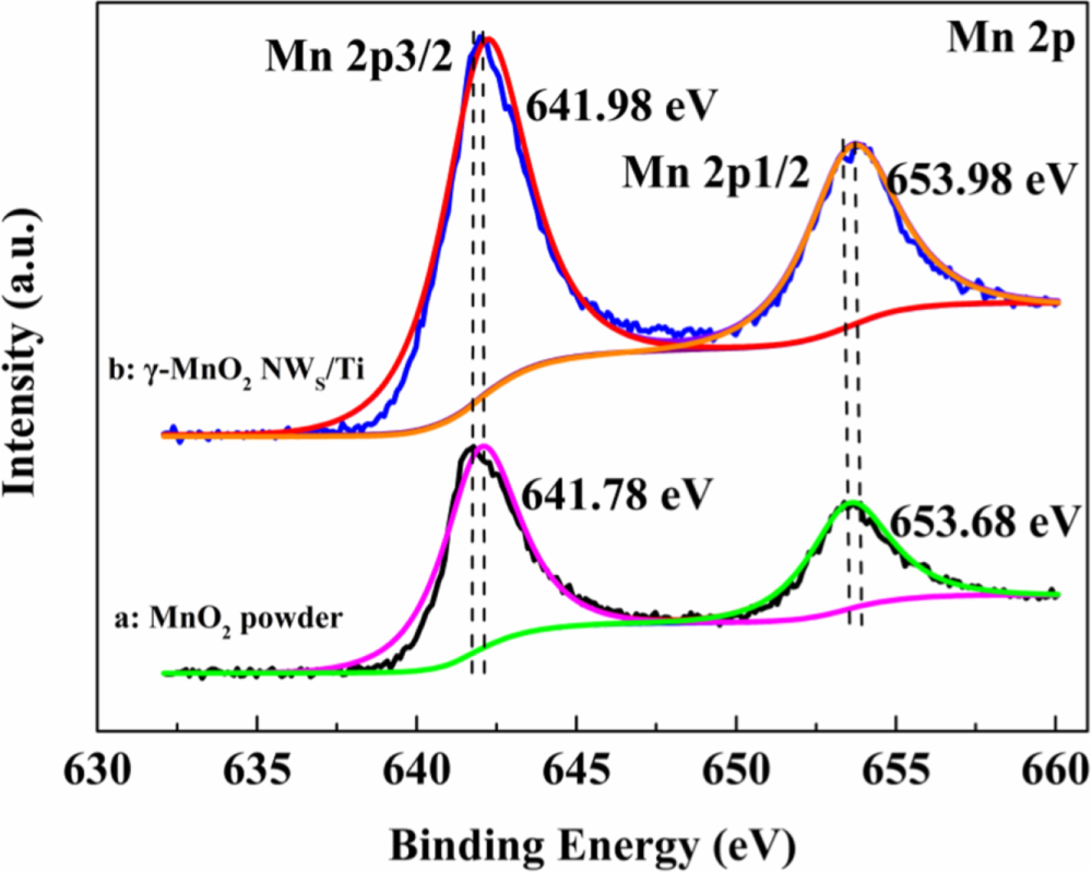 Tailoring the Morphology of Nano-γ-MnO2 Loaded Porous Ti Membrane ...