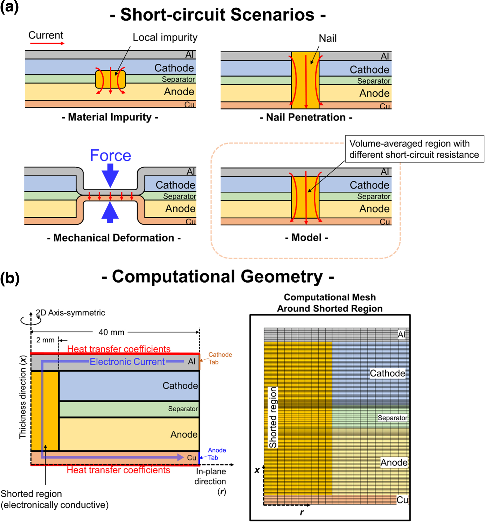 Transport Processes in a Li-ion Cell during an Internal Short-Circuit ...