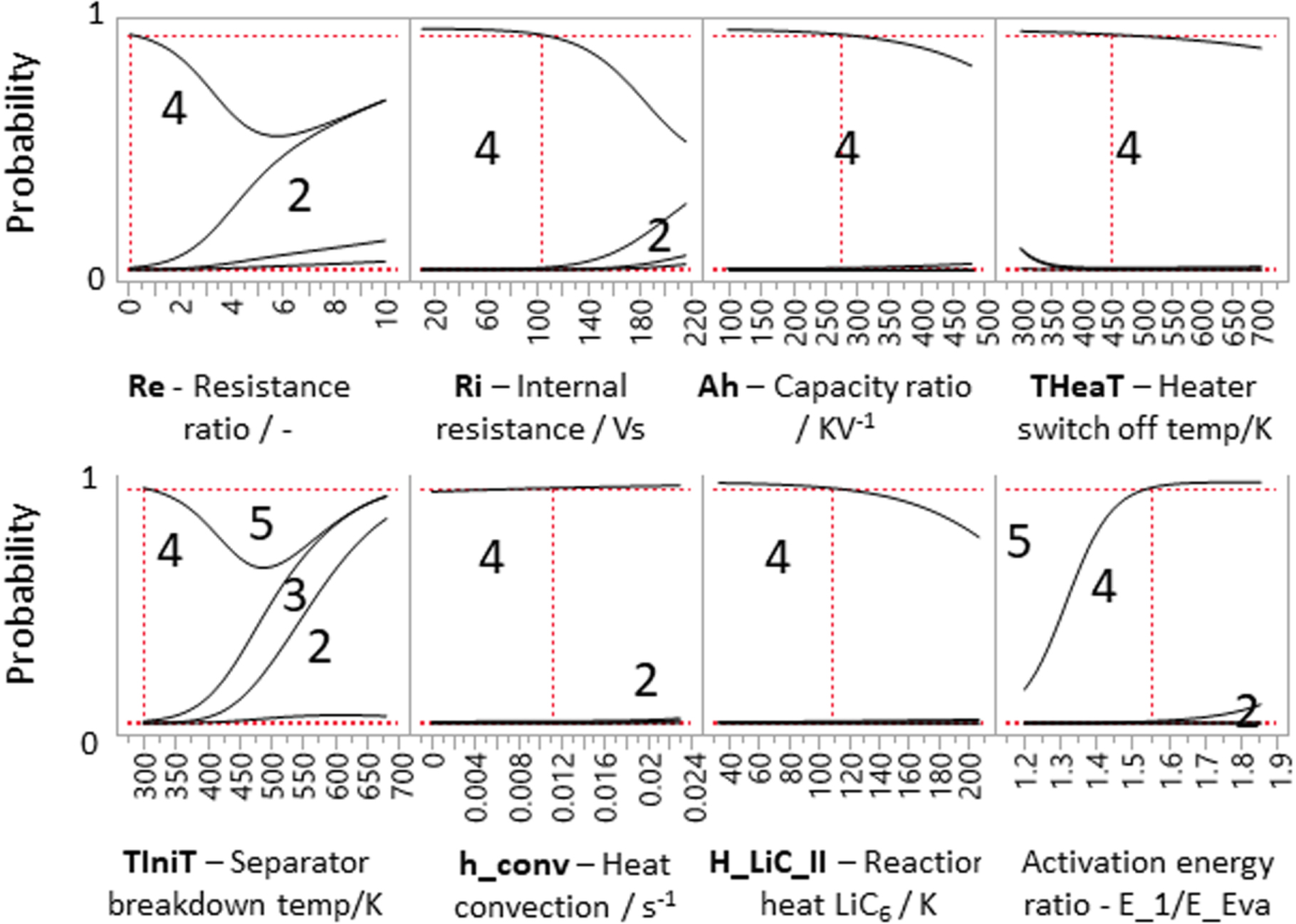 Analysis of the Effect of Thermal Runaway Initiation Conditions on the ...