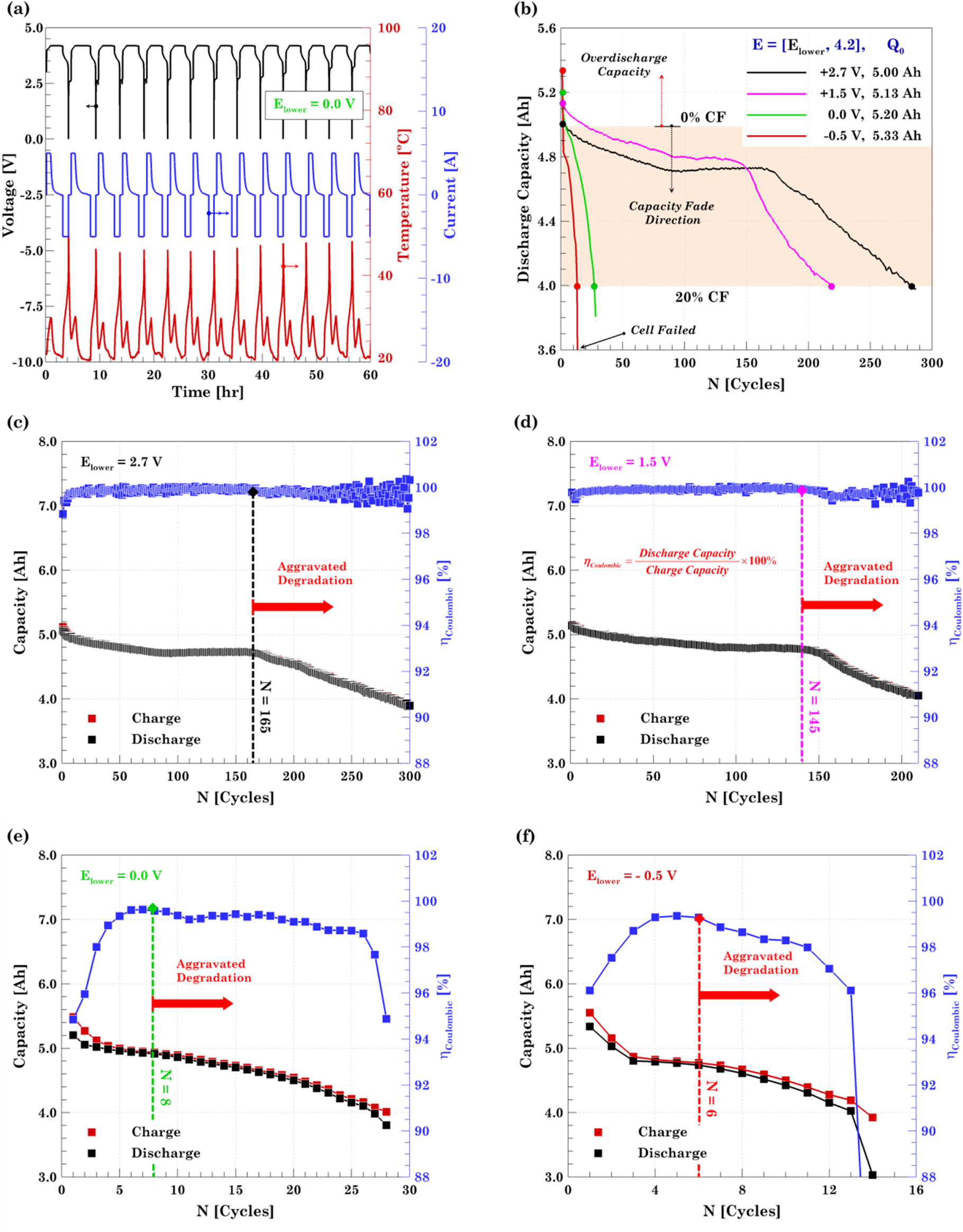 Overdischarge and Aging Analytics of Li-Ion Cells - IOPscience