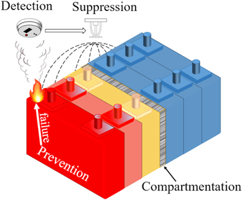 Review—Meta-Review of Fire Safety of Lithium-Ion Batteries: Industry ...