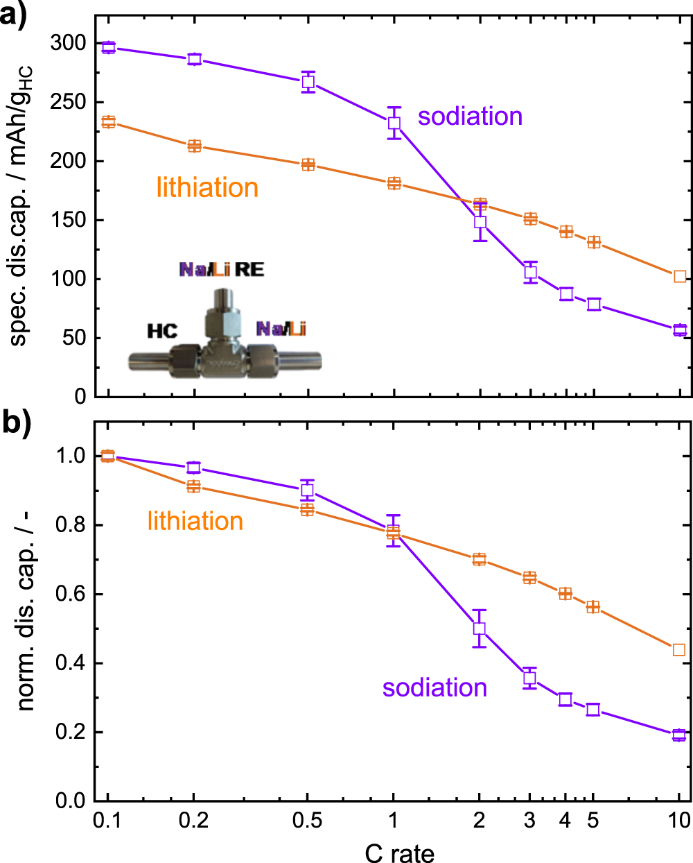 Comparing the Lithiation and Sodiation of a Hard Carbon Anode Using In ...