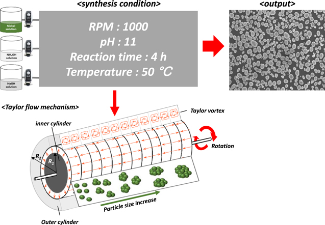Synthesis and Electrochemical Performance Analysis of LiNiO2 Cathode ...