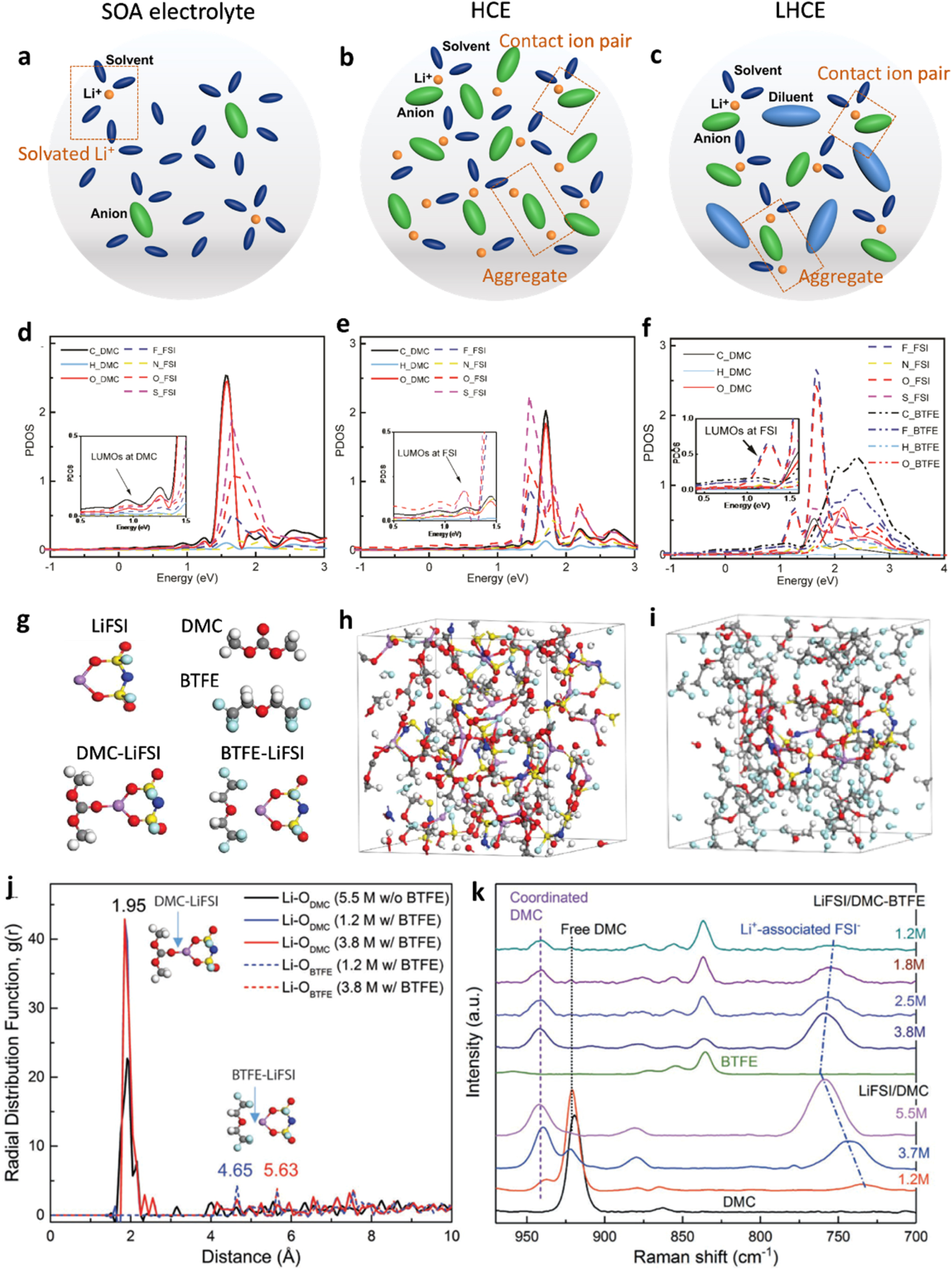 Review—Localized High-Concentration Electrolytes for Lithium Batteries ...