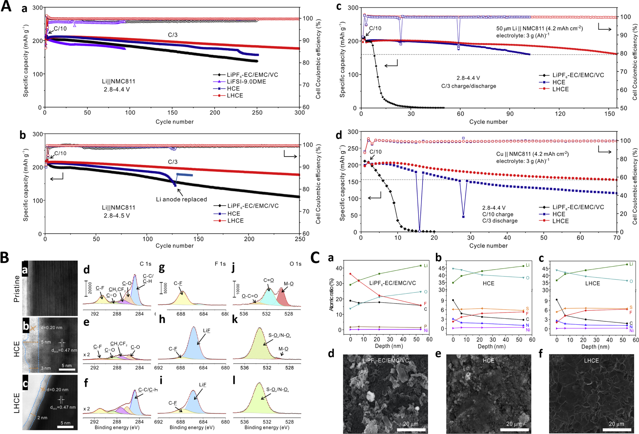 Review—Localized High-Concentration Electrolytes for Lithium Batteries ...