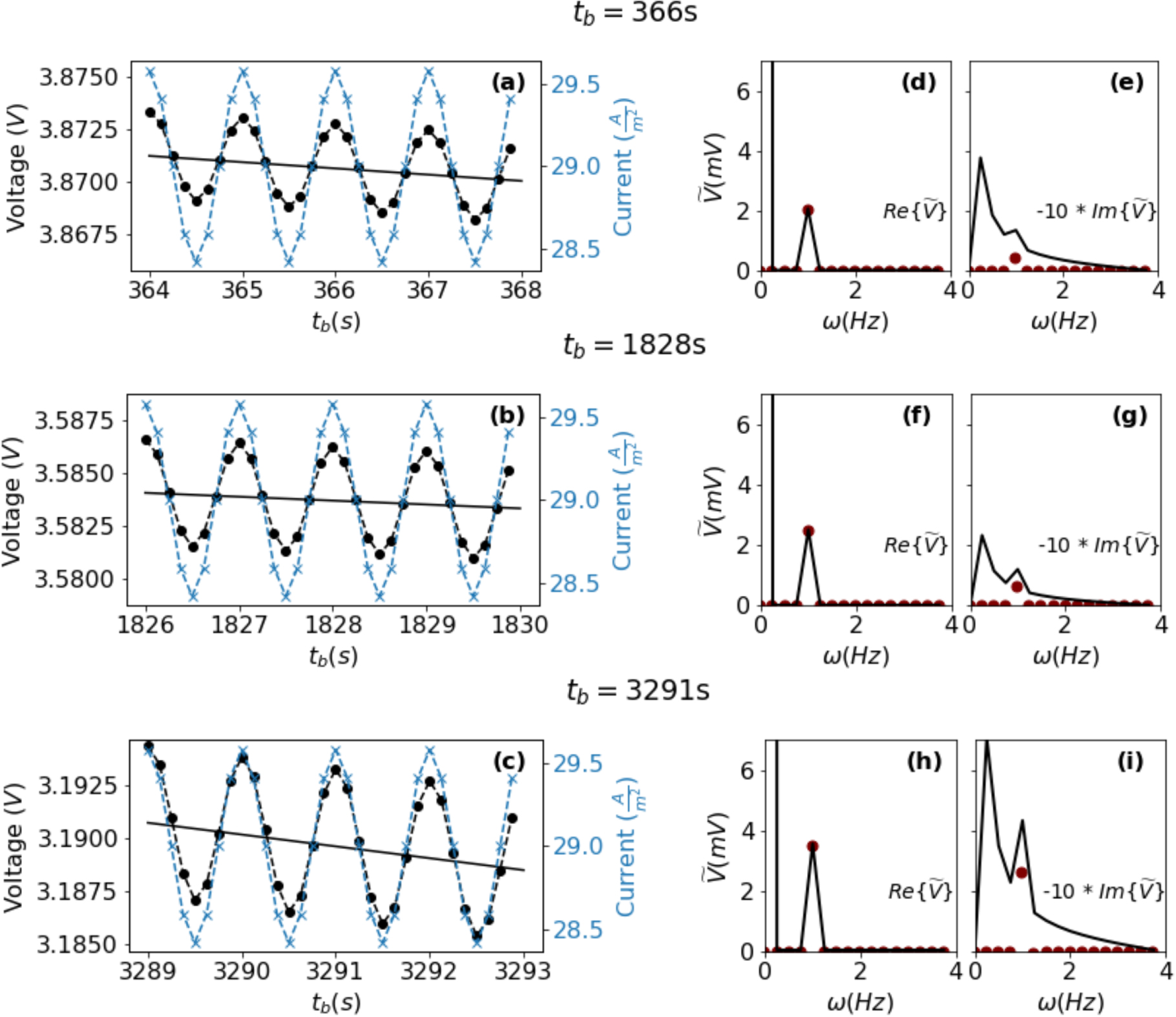 Dynamic Electrochemical Impedance Spectroscopy of Lithium-ion Batteries ...