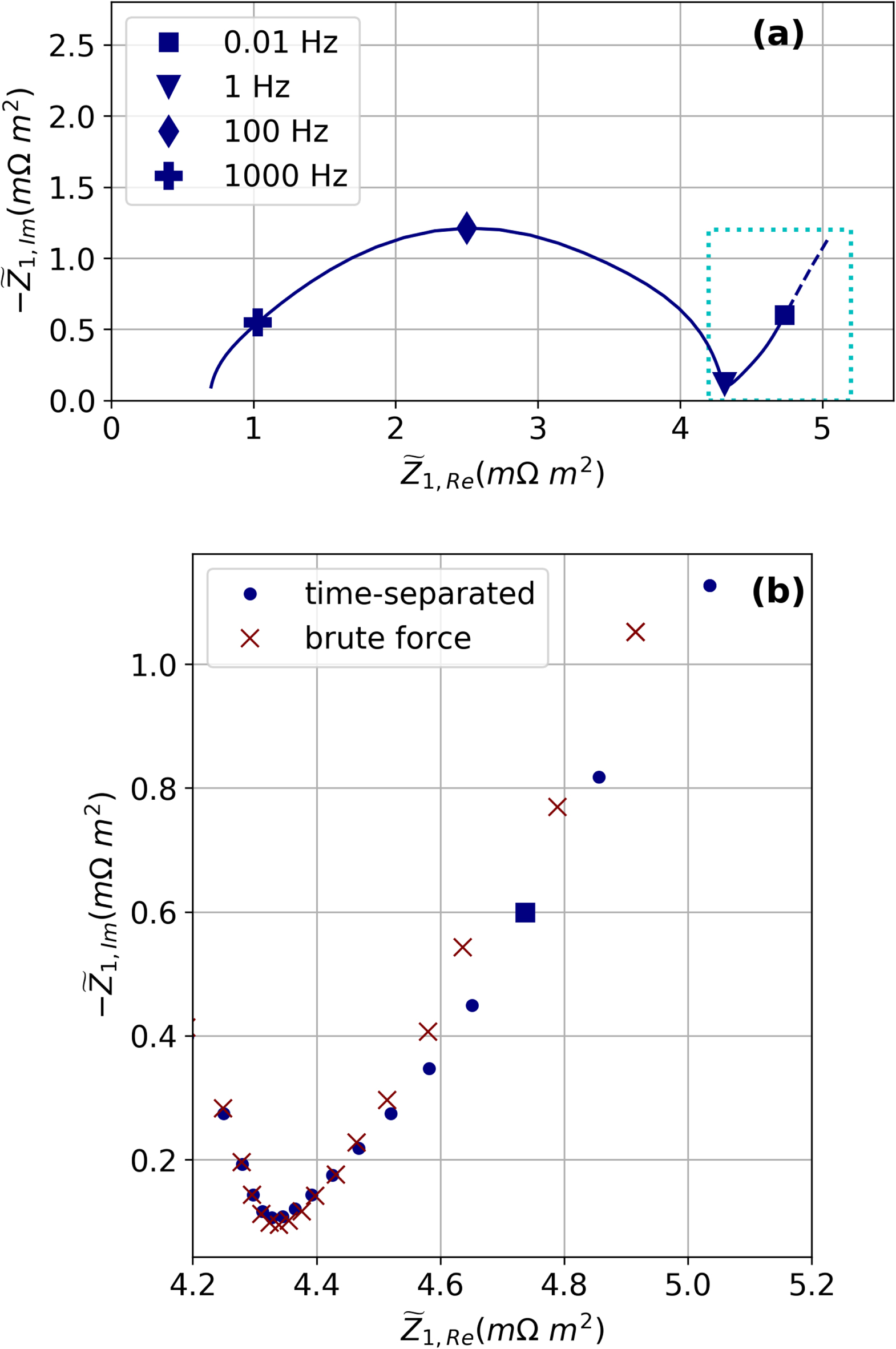 Dynamic Electrochemical Impedance Spectroscopy of Lithium-ion Batteries ...
