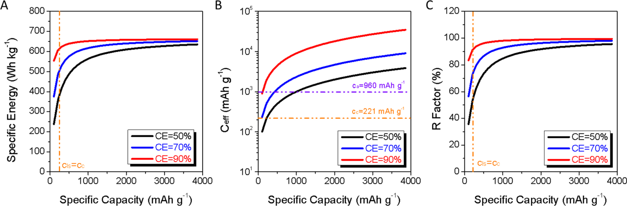 Theoretically Quantifying the Effect of Pre-Lithiation on Energy ...