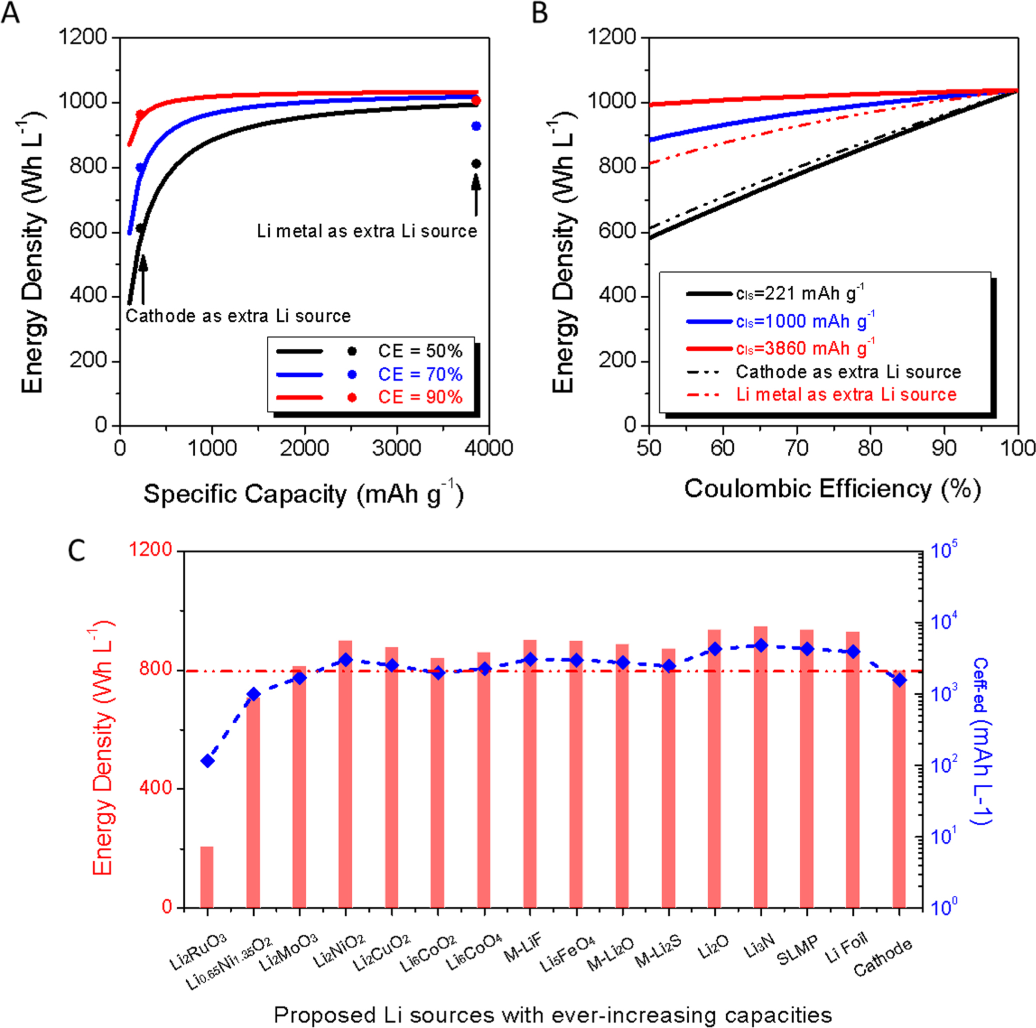Theoretically Quantifying the Effect of Pre-Lithiation on Energy ...