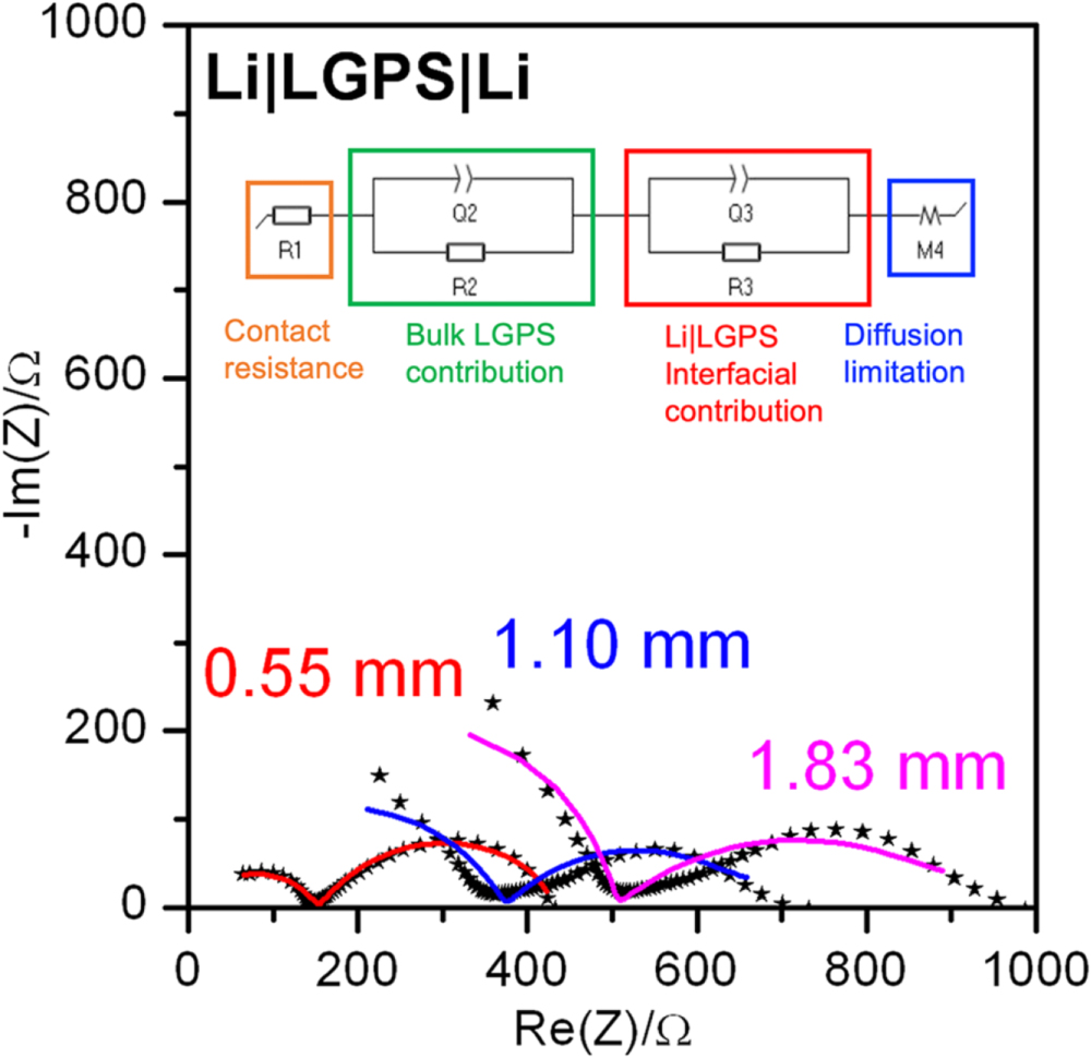 Hot and Cold Pressed LGPS Solid Electrolytes - IOPscience