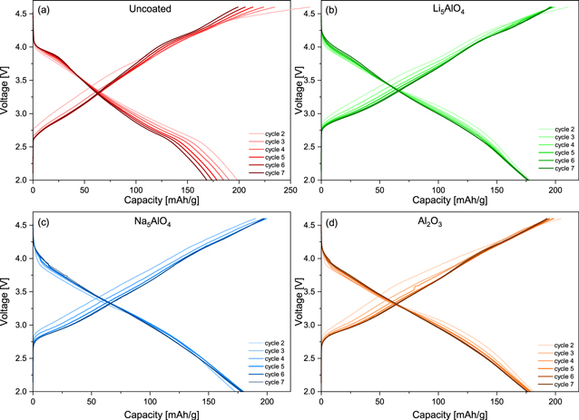 Improved High-Energy Na-NCM Cathode Prepared by Ion Exchange Route via ...