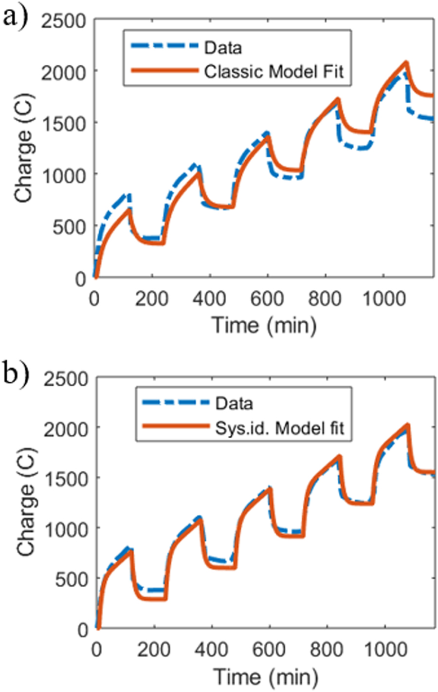 An Extended Randles Circuit and a Systematic Model-Development Approach ...