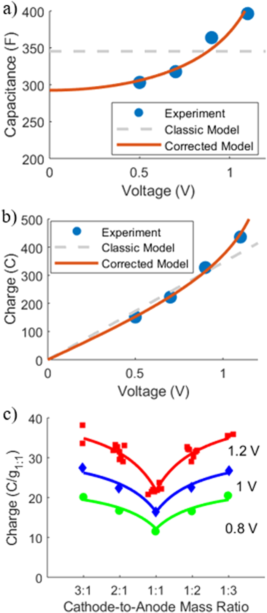 An Extended Randles Circuit and a Systematic Model-Development Approach ...