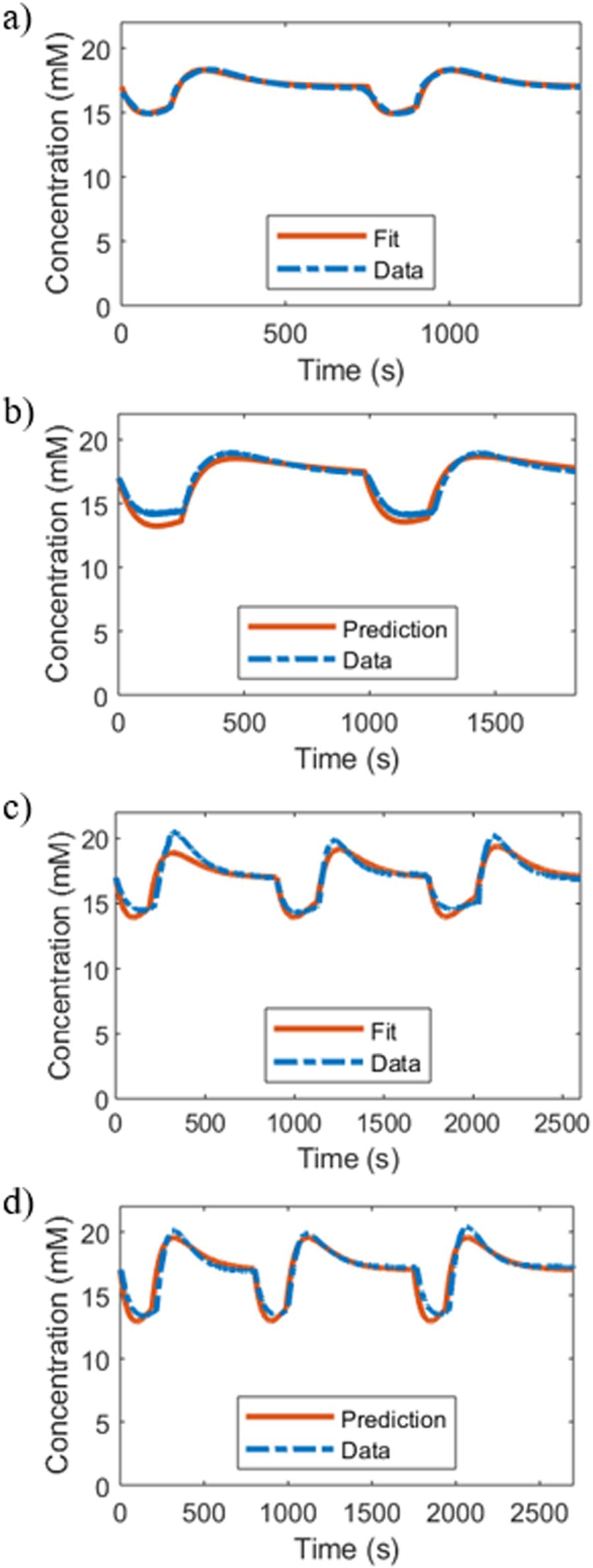 An Extended Randles Circuit and a Systematic Model-Development Approach ...