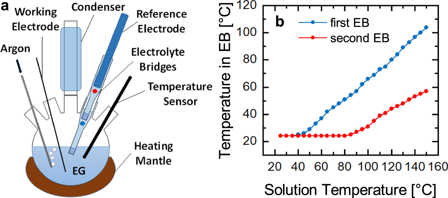 Extending the Polyol Reduction Process into the Second Dimension: Oxide ...
