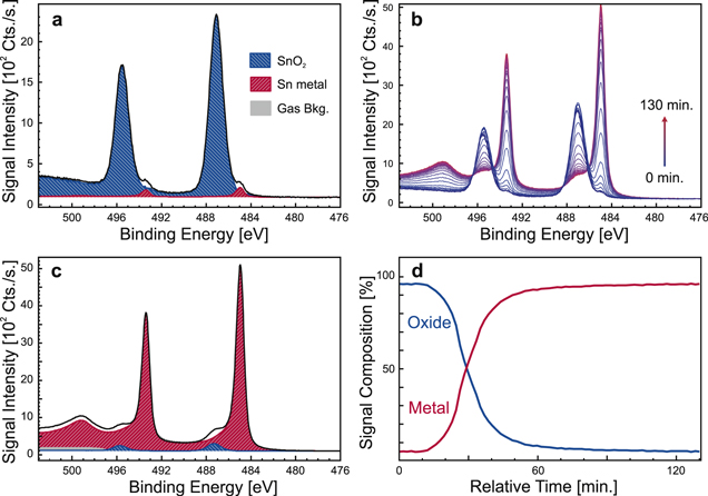 Extending the Polyol Reduction Process into the Second Dimension: Oxide ...