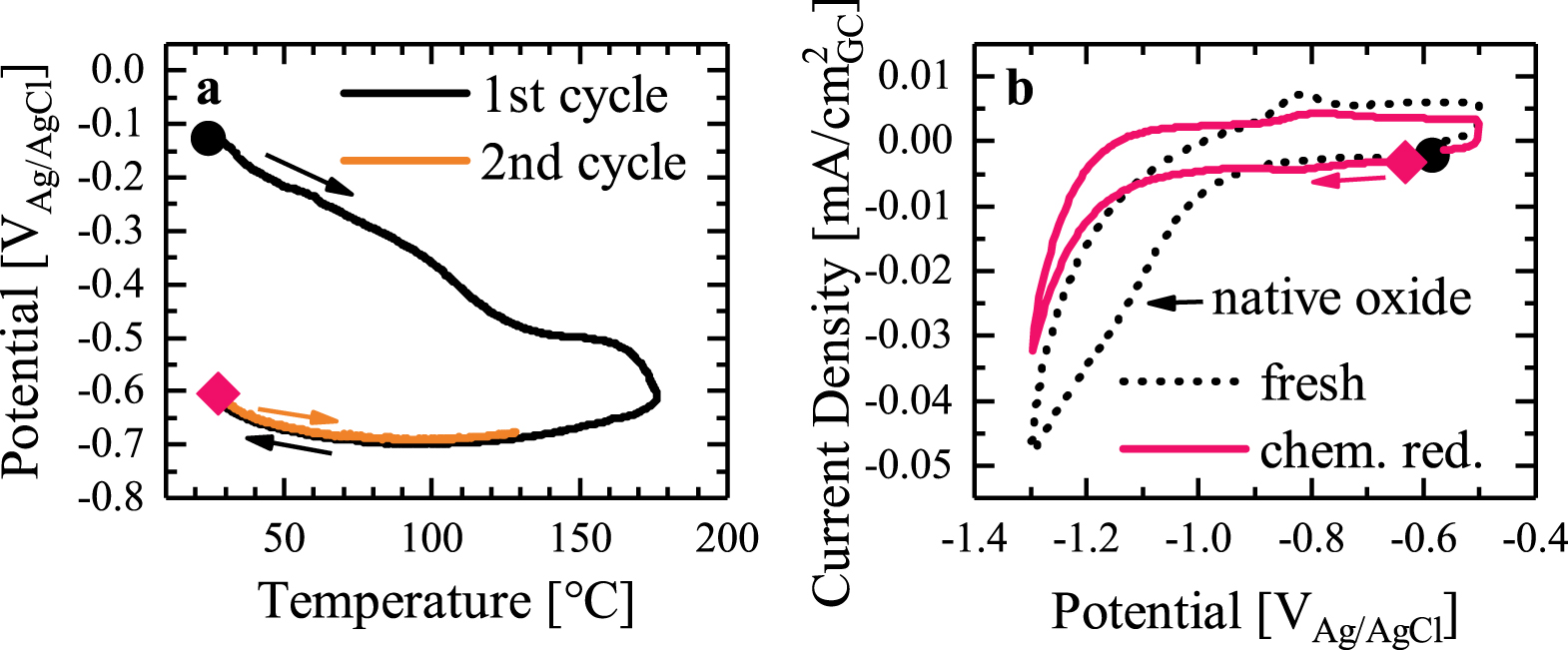 Extending the Polyol Reduction Process into the Second Dimension: Oxide ...