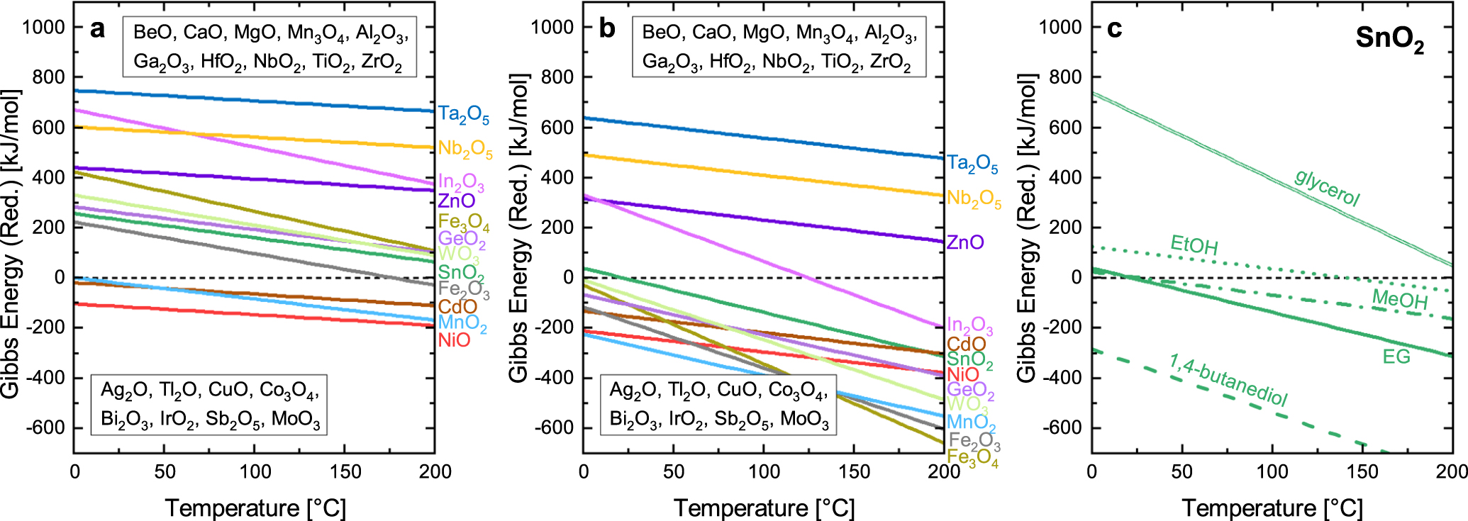 Extending the Polyol Reduction Process into the Second Dimension: Oxide ...