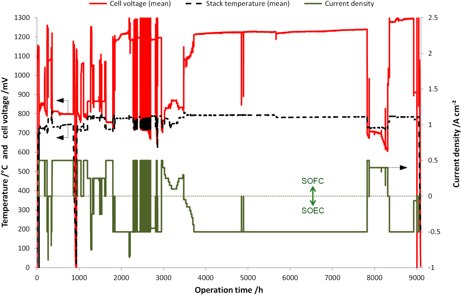 Long-Term Experience with a 5/15kW-Class Reversible Solid Oxide Cell ...
