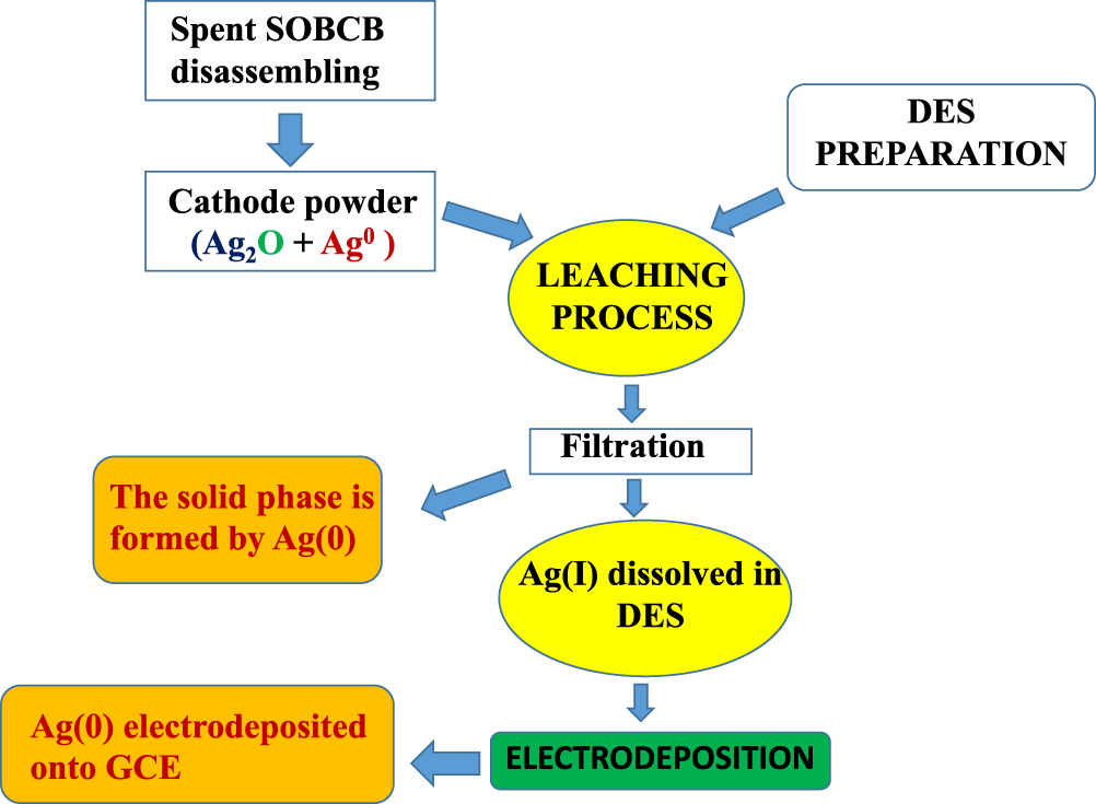 A Deep Eutectic Solvent as Leaching Agent and Electrolytic Bath for ...