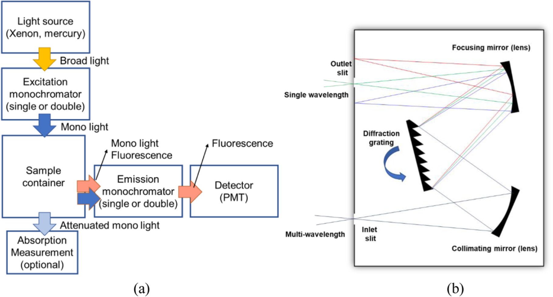 Review—Recent Progress in Portable Fluorescence Sensors - IOPscience