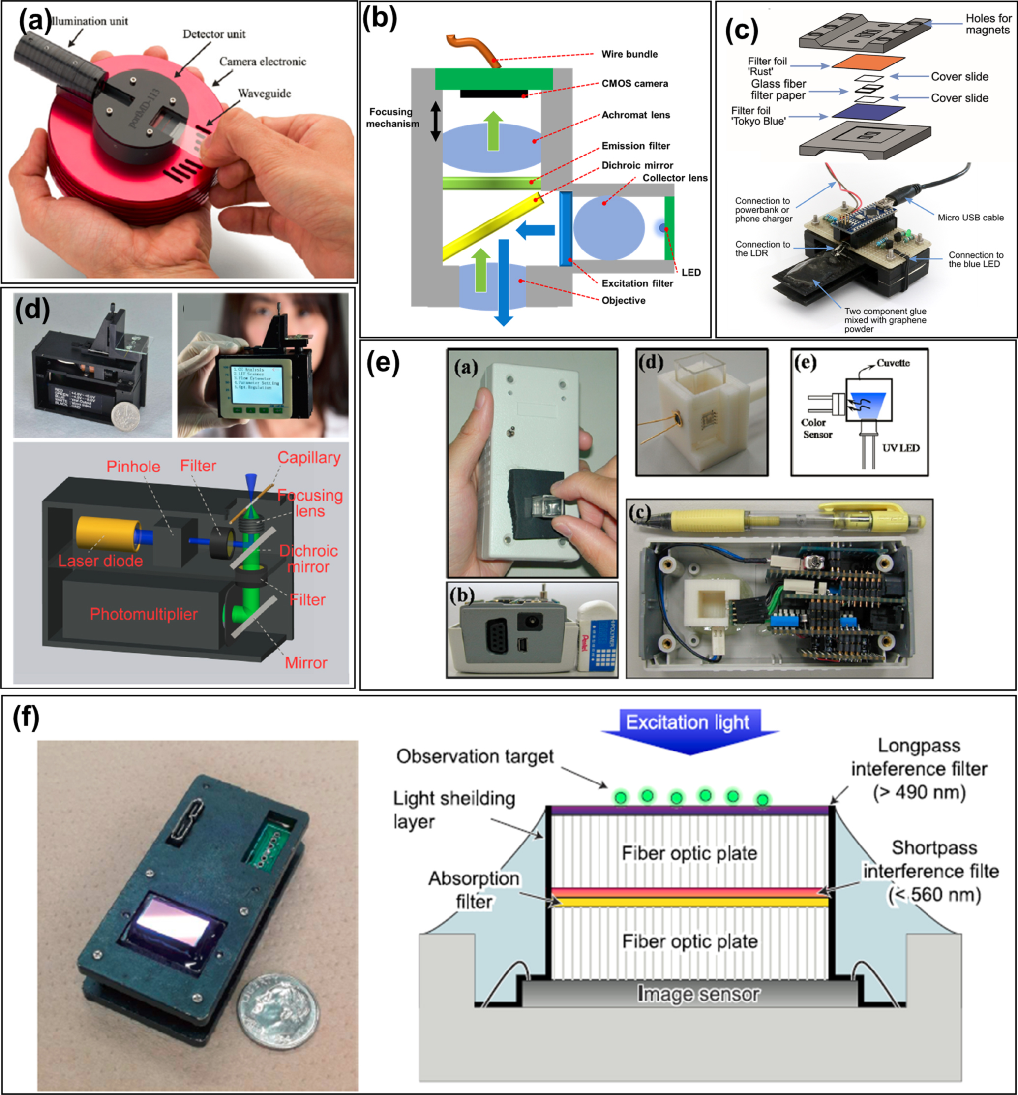 Review—Recent Progress in Portable Fluorescence Sensors - IOPscience