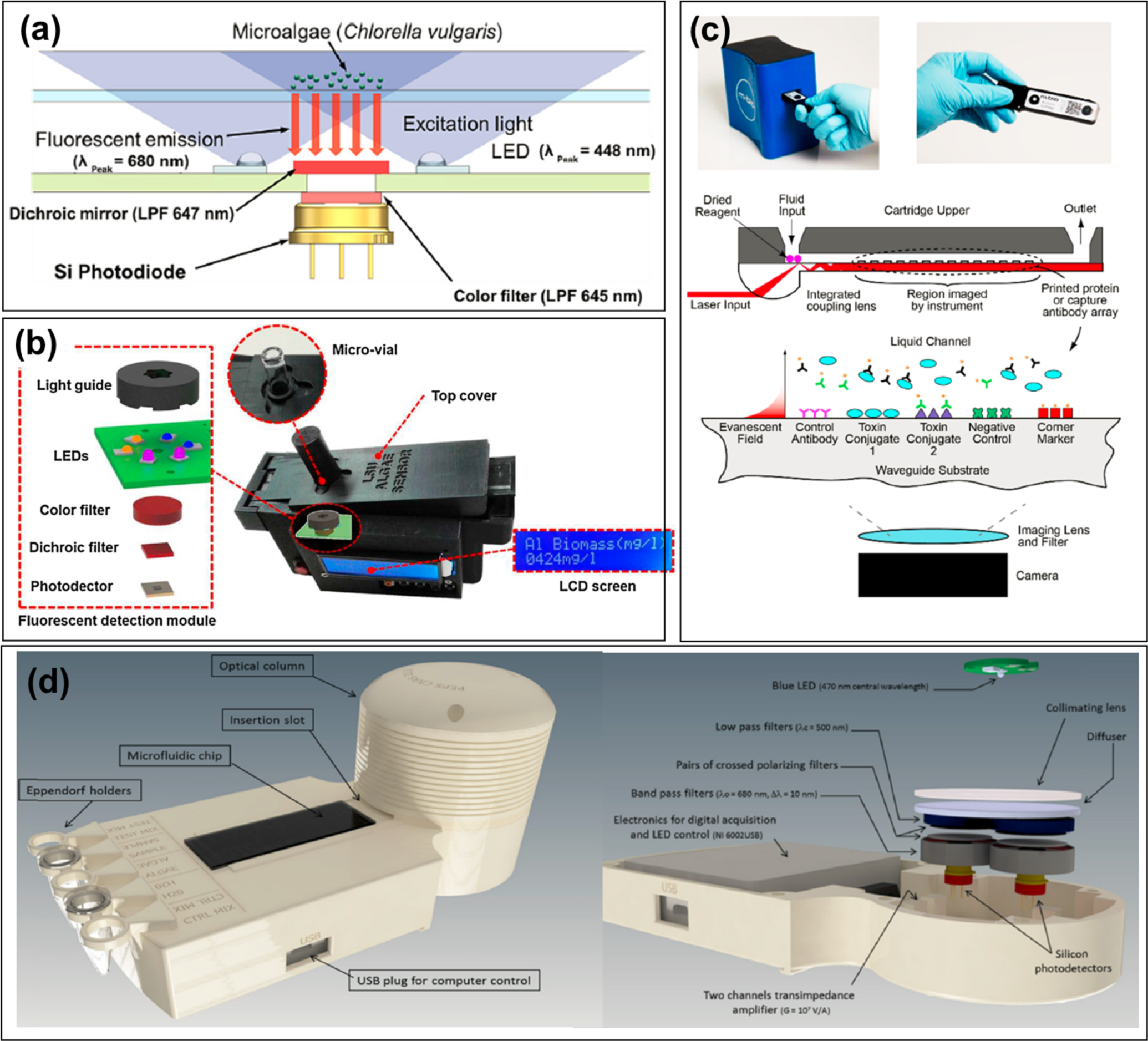 Review—Recent Progress in Portable Fluorescence Sensors - IOPscience