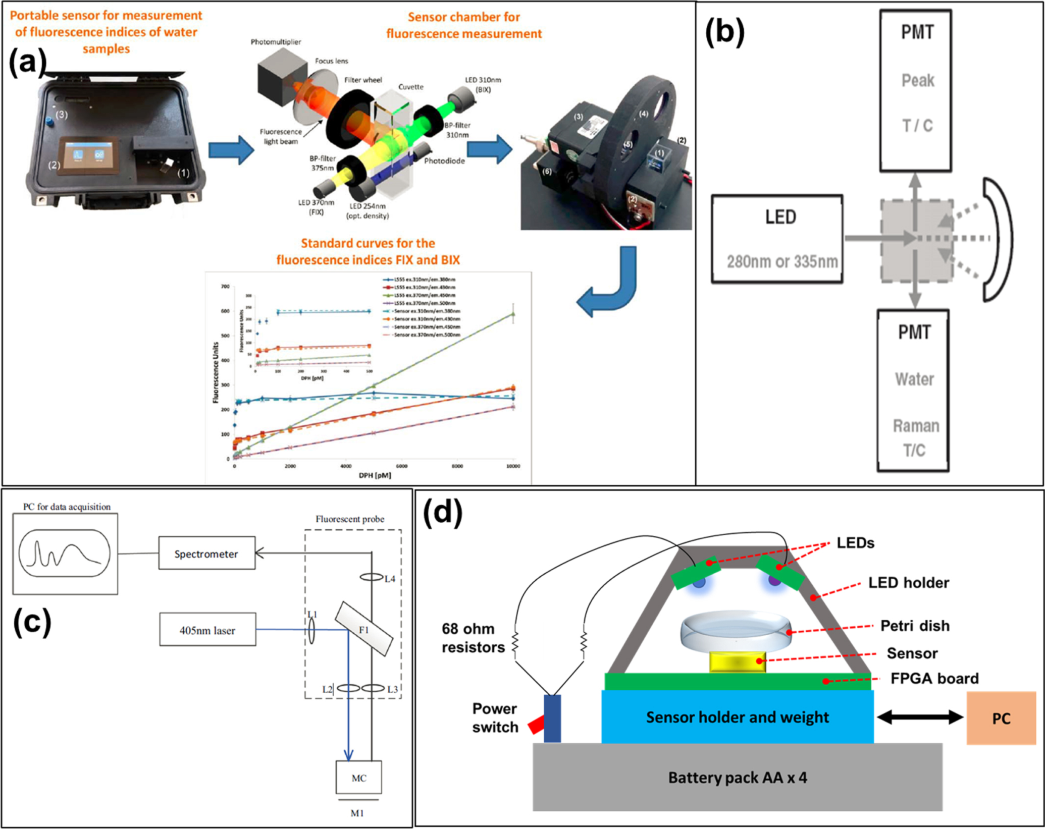 Review—Recent Progress in Portable Fluorescence Sensors - IOPscience