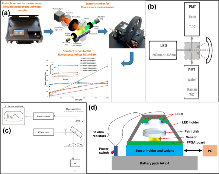 Review—Recent Progress in Portable Fluorescence Sensors - IOPscience
