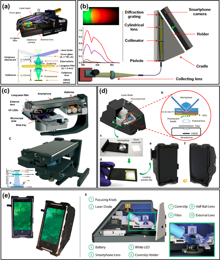 Review—Recent Progress in Portable Fluorescence Sensors - IOPscience