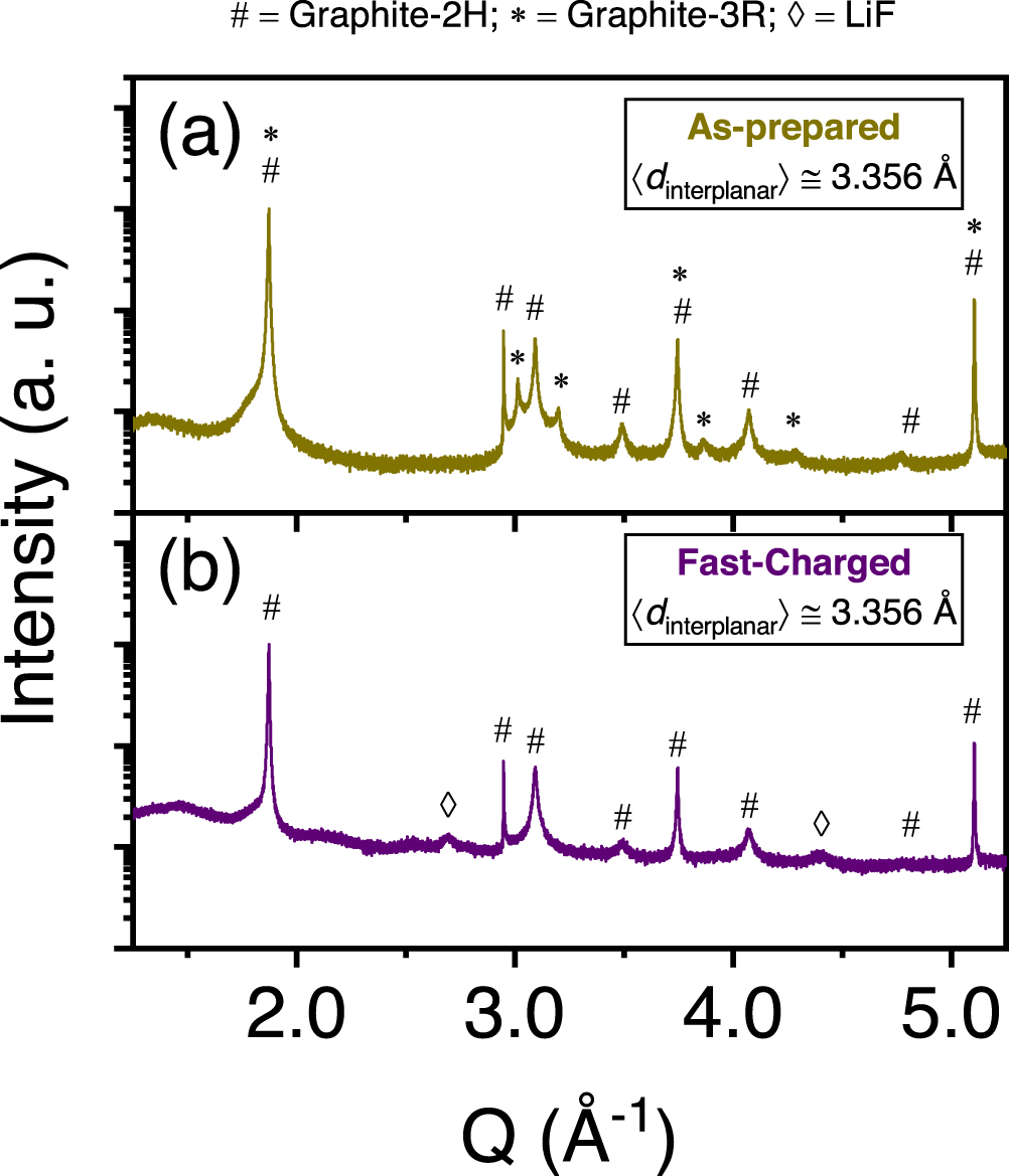 Increased Disorder at Graphite Particle Edges Revealed by Multi-length ...