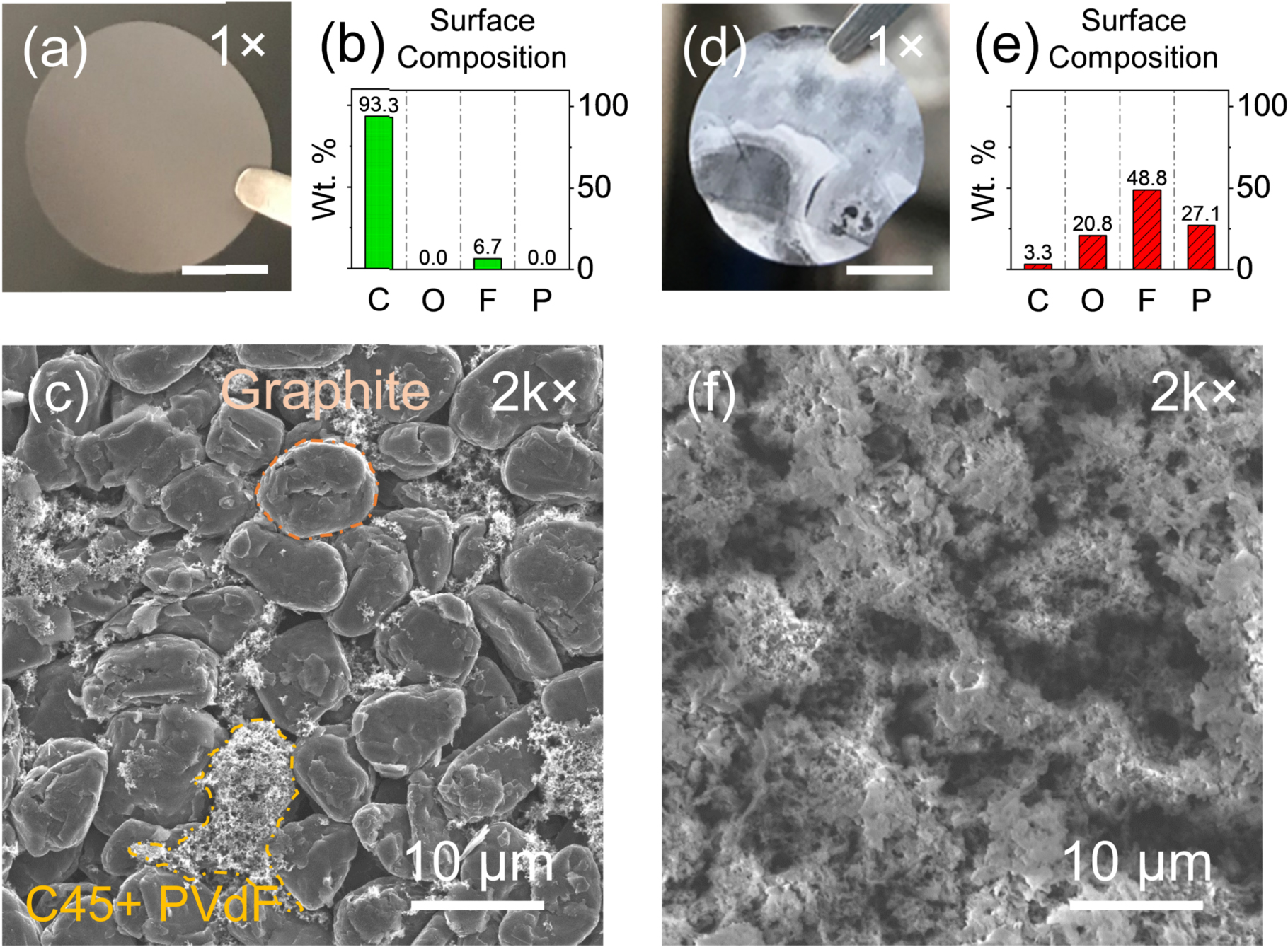 Increased Disorder at Graphite Particle Edges Revealed by Multi-length ...