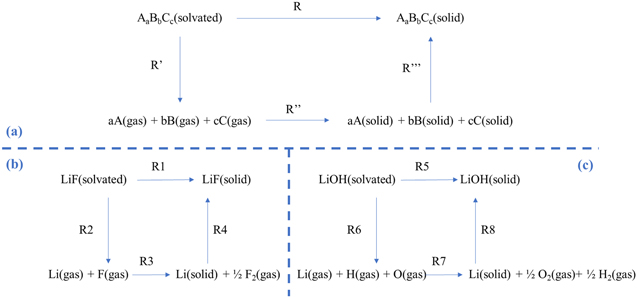 Thermodynamics of the Hydrolysis of Lithium Salts: Pathways to the ...