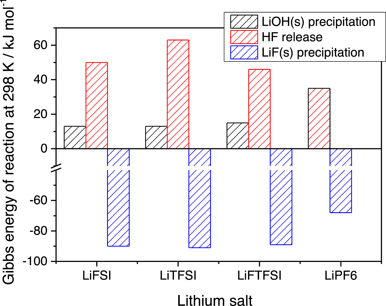 Thermodynamics of the Hydrolysis of Lithium Salts: Pathways to the ...