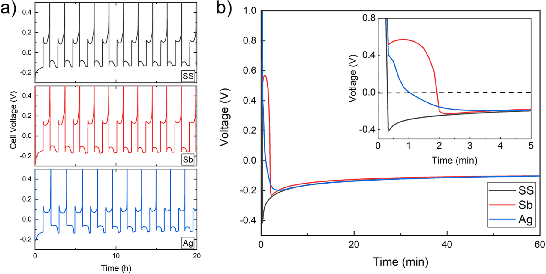 Understanding the Effects of Alloy Films on the Electrochemical ...