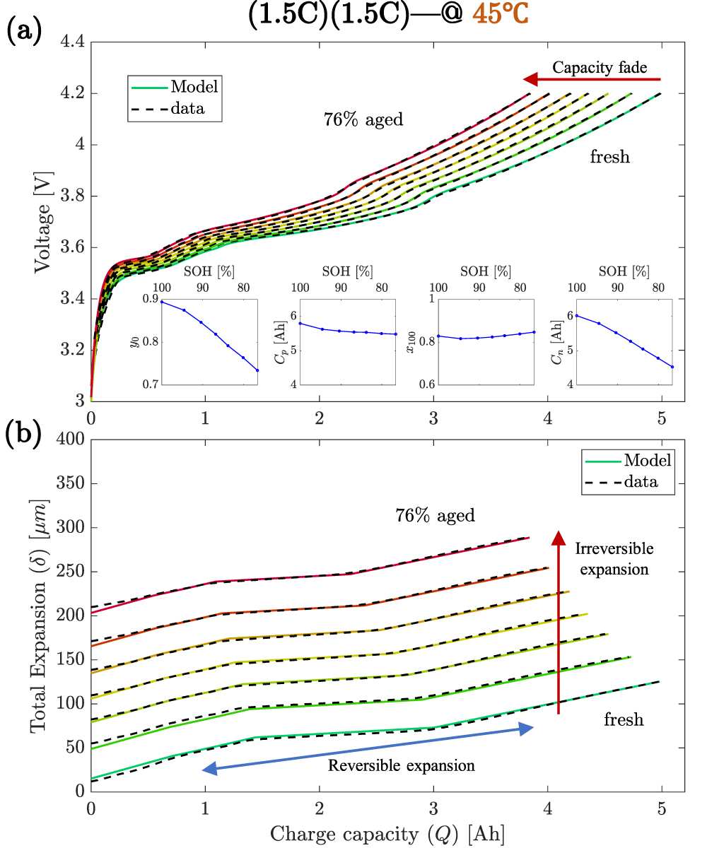 Reversible and Irreversible Expansion of Lithium-Ion Batteries Under a ...