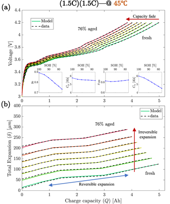 Reversible and Irreversible Expansion of Lithium-Ion Batteries Under a ...