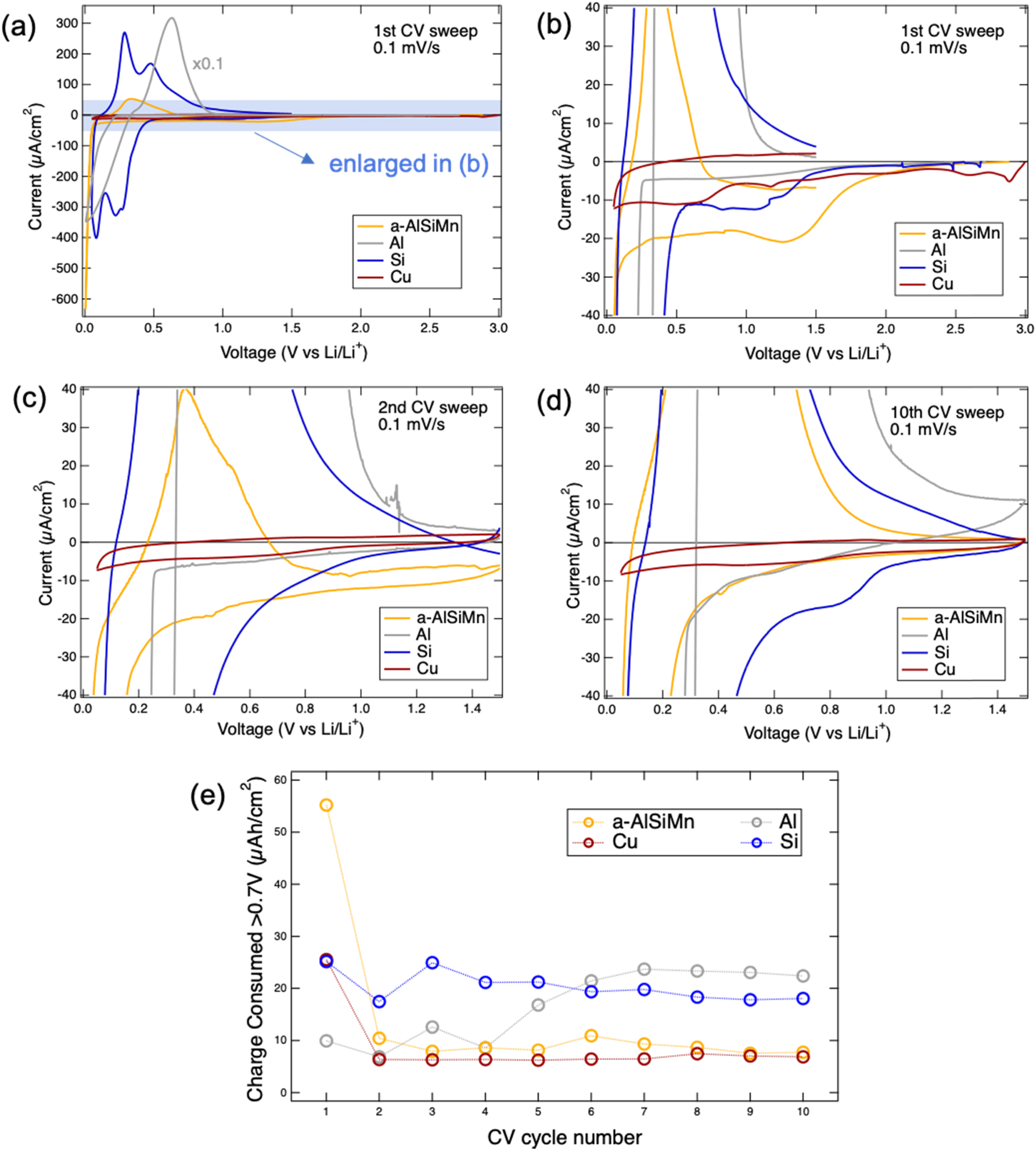 Stable SEI Formation on Al-Si-Mn Metallic Glass Li-Ion Anode - IOPscience